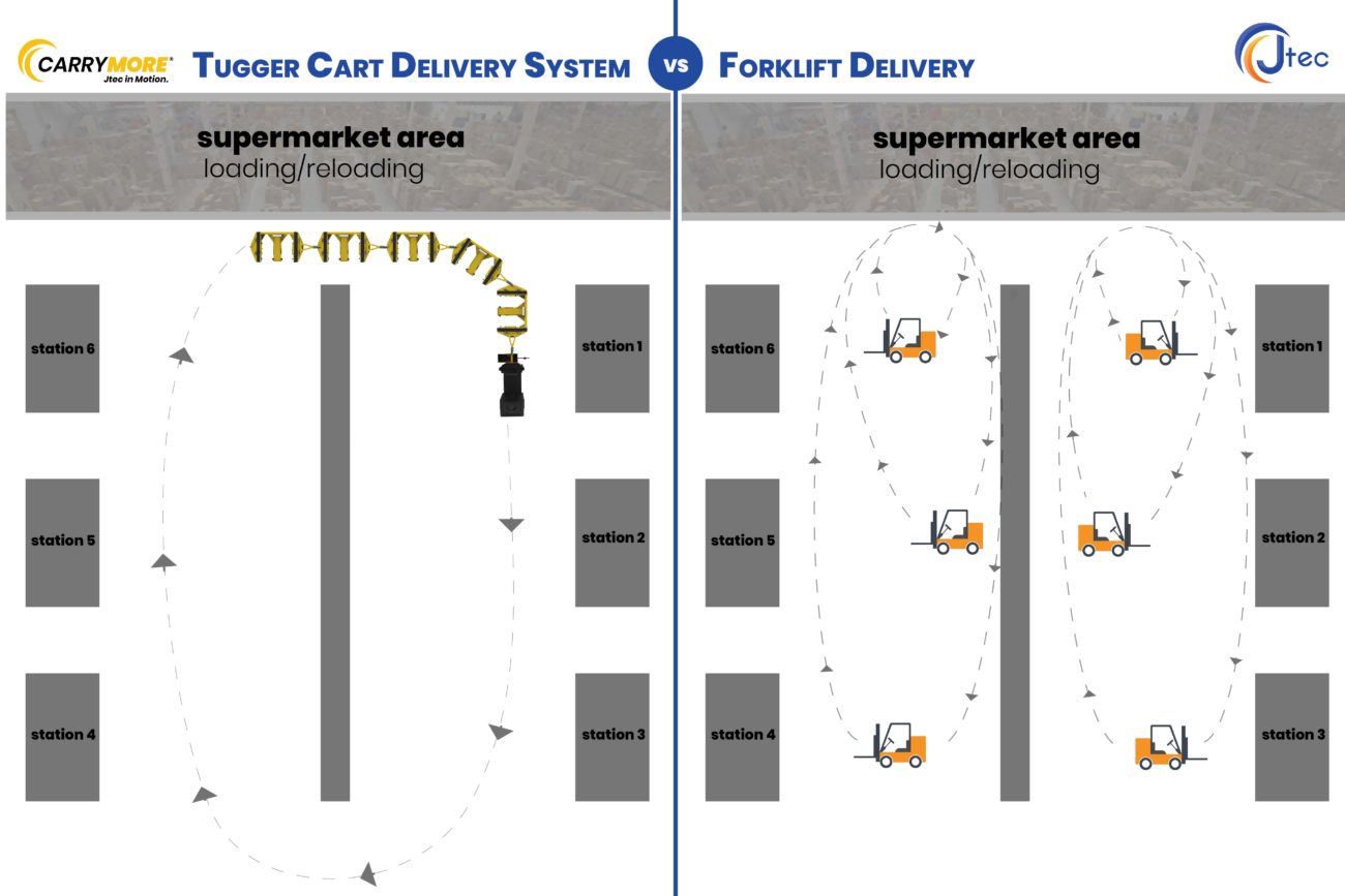 Optimizing Material Flow with a Tugger Cart System - Jtec Industries
